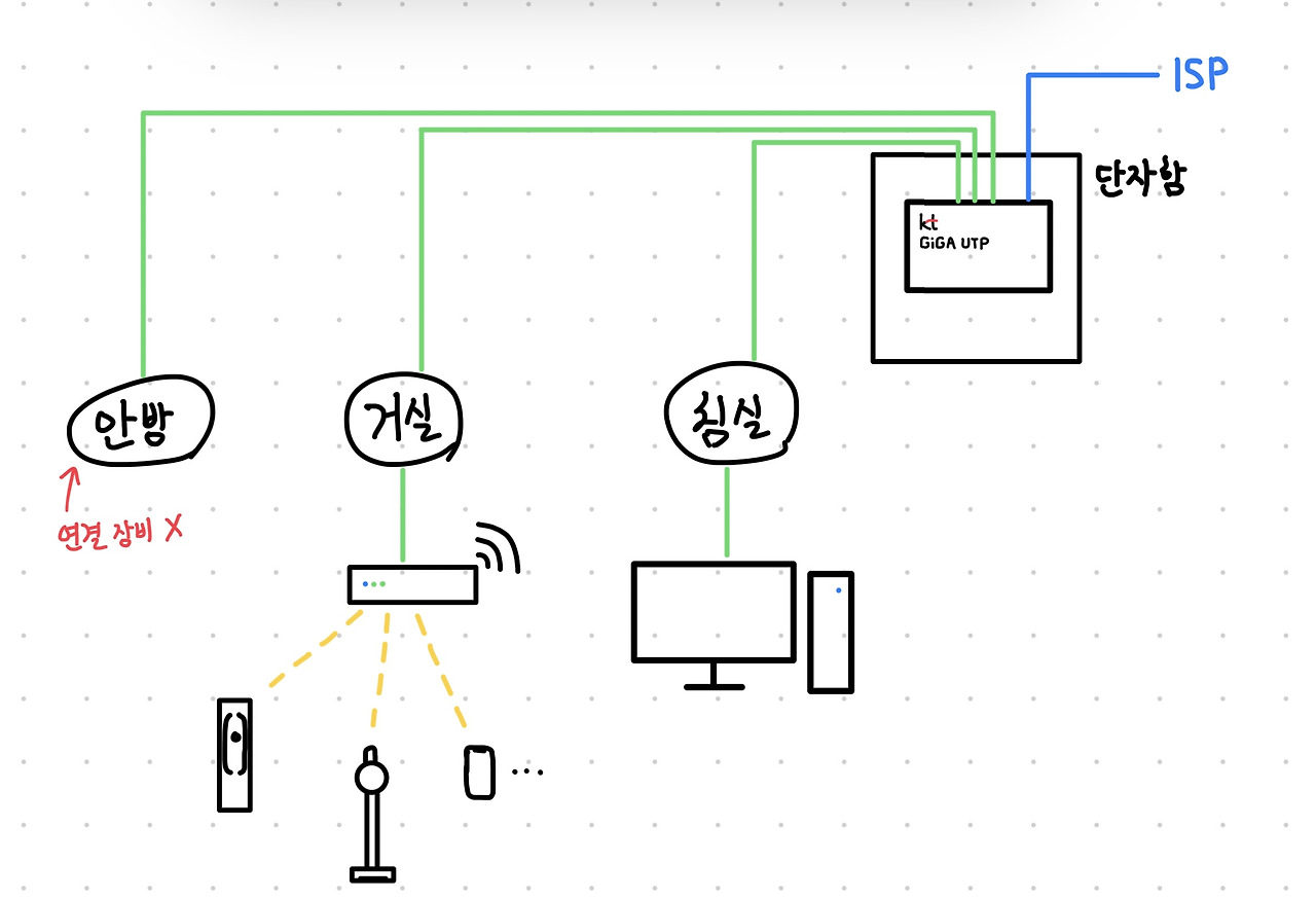 KT 인터넷 가입 & 홈네트워크 구성 & GiGA WiFi home ax 사용기