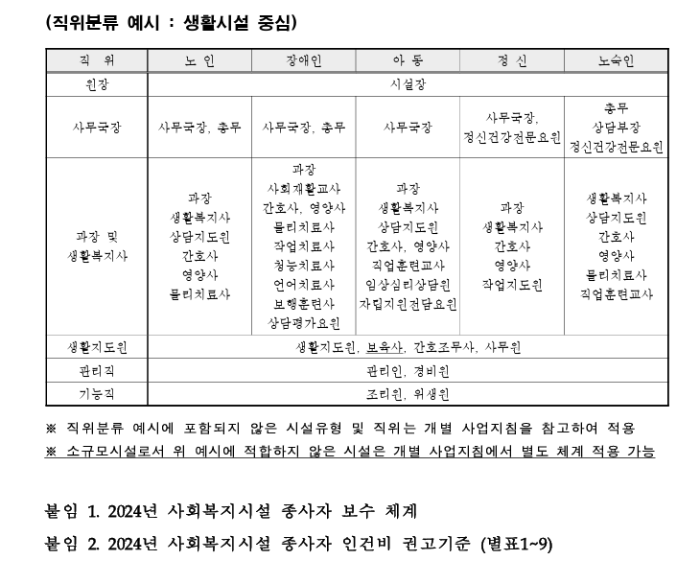 2024년 사회복지사 최저시급 인건비 가이드라인사회복지시설 종사자 초임 연봉 계산
