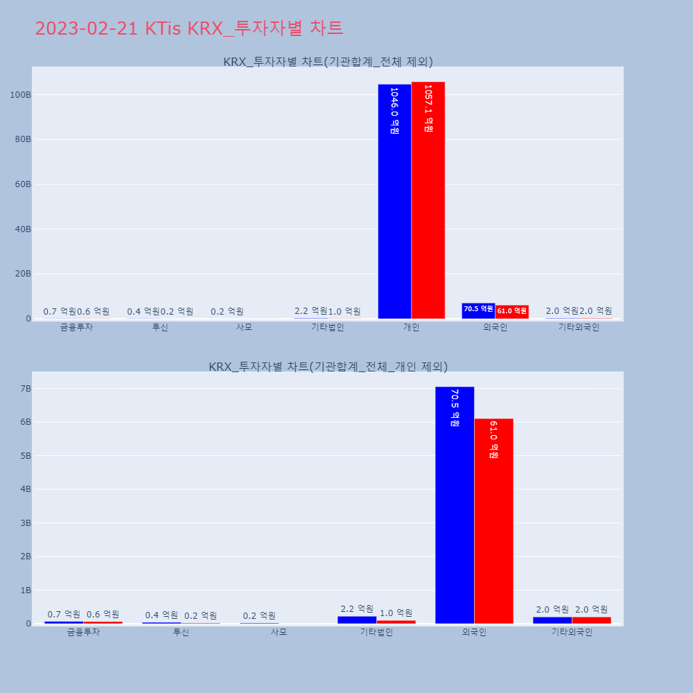 코딩 주식 파이썬 2023 02 21 특징주 Ktis 삼부토건 휴맥스홀딩스 셀바스ai 꿈비 코아시아 삼성공조 Ytn