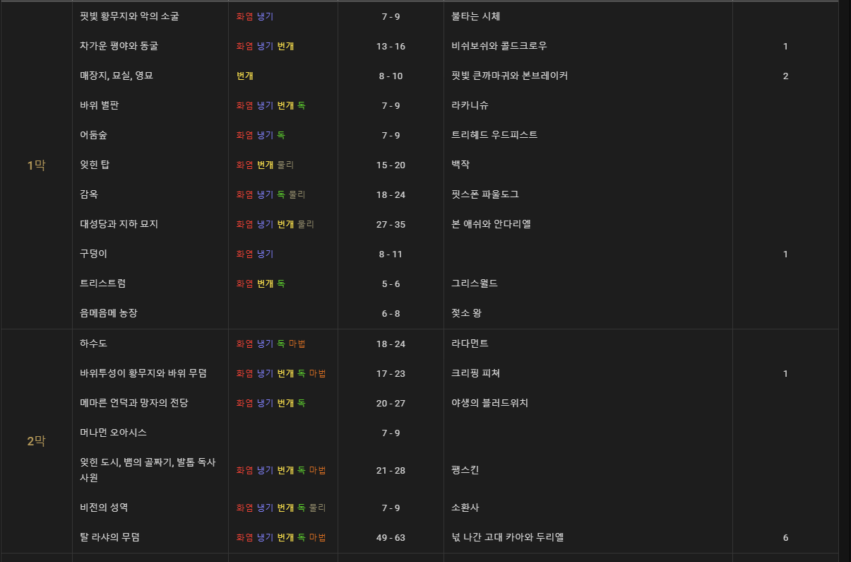 디아블로2 레저렉션 2.5 공포영역(Terror Zone Tracker) 정보 사이트