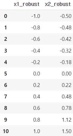[Sklearn] 파이썬 정규화 Scaler 종류 : Standard, MinMax, Robust
