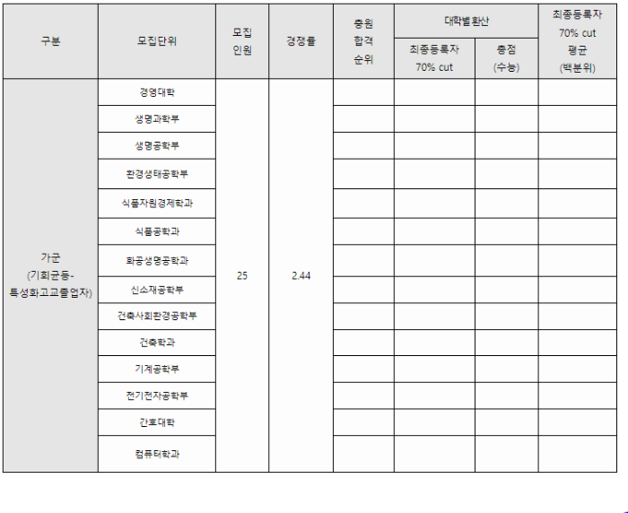 고려대 정시등급 고려대학교 등급컷 수능 입결 2023년 2024년