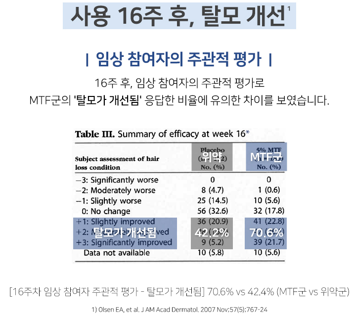 로게인폼 가격 및 후기효과 부작용 약국 사용법 성분 쉐딩현상 까지 총정리
