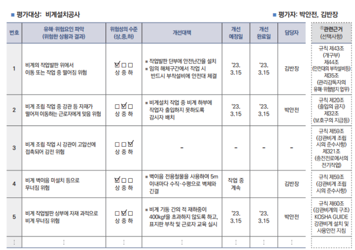 위험성평가 평가 기법 3단계 판별법 체크리스트 핵심요인기술 빈도 ·강도법