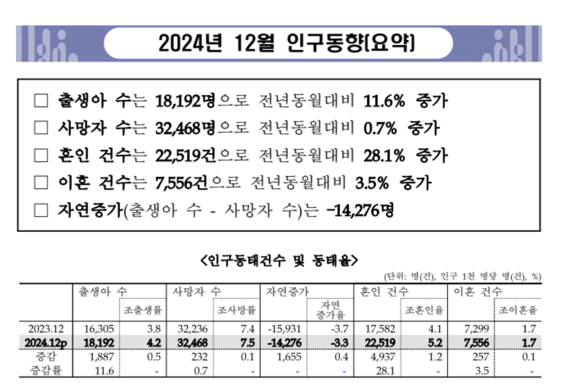 2024년 출산율 9년 만에 반등, 하지만 여전히 OECD 최저