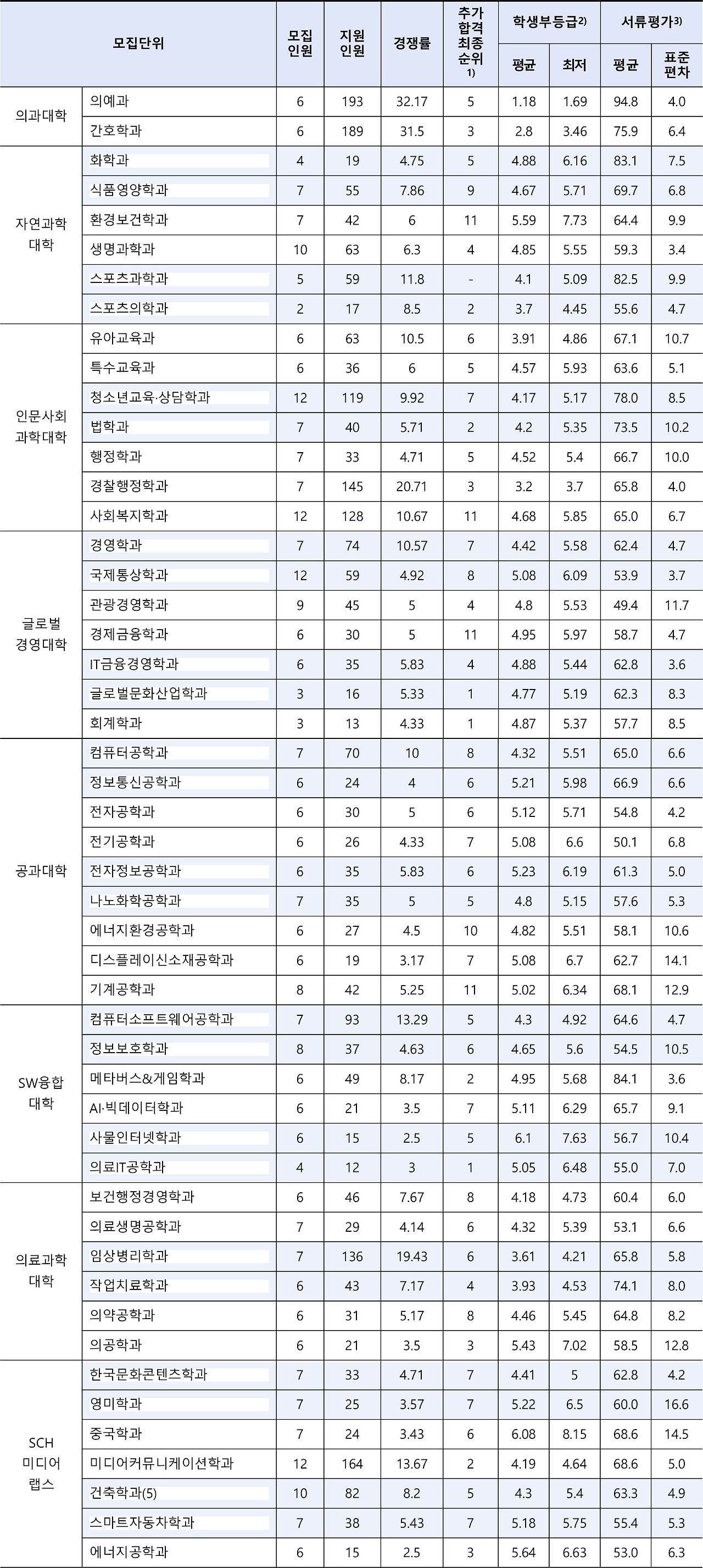 순천향대학교 2023 수시 입시 결과 등급 컷
