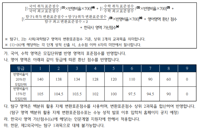 20222023 수능성적 발표일 성적 확인 성적표 발급 방법 알아보기
