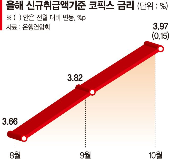 주택담보대출 금리 인상 발표 금리비교사이트 대환대출