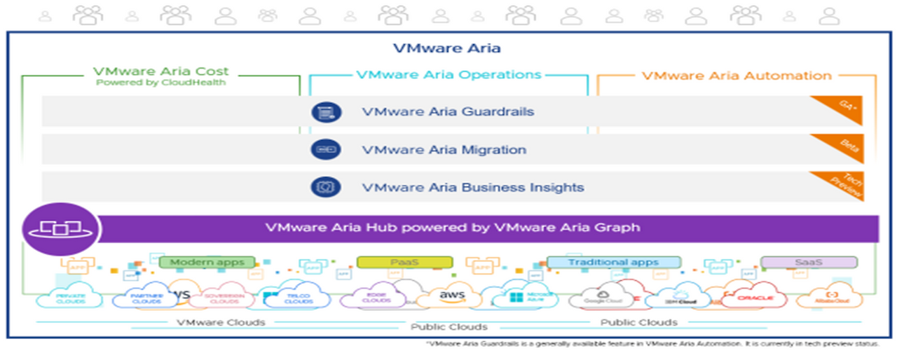 VMware Aria