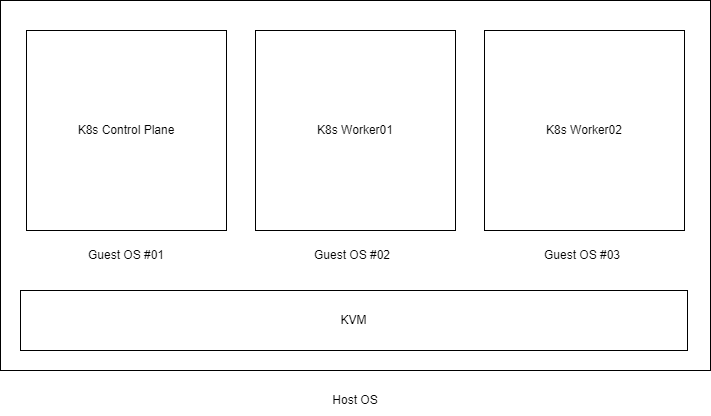 KVM(Hypervisor) 기반으로 Kubernetes 클러스터 구축하기 1편
