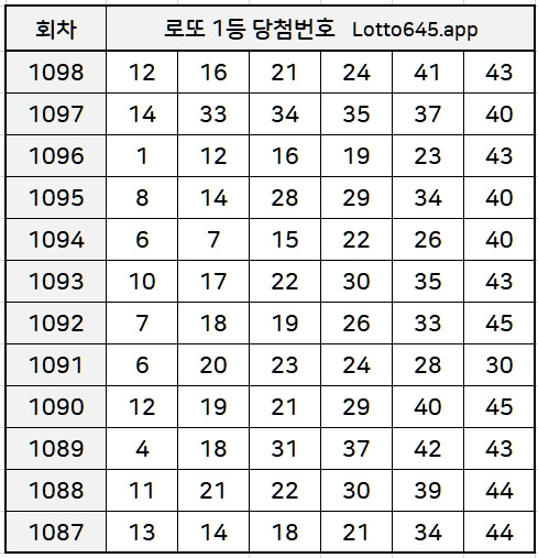 로또 1099회 당첨 예상번호 12주간 1등 당첨번호 중복 출현 숫자 6개 선별 이번주 로또 1100회 예상 당첨 번호 전략