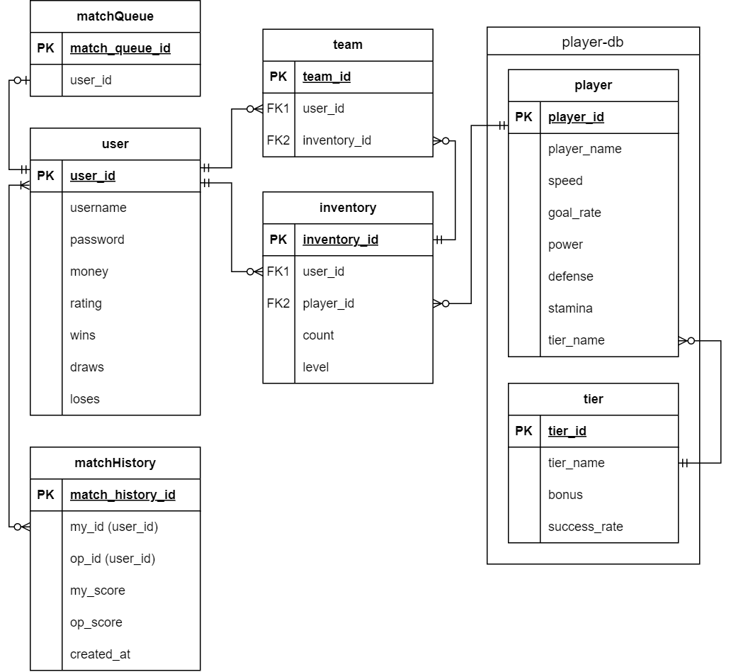 [TIL] 풋살 온라인 프로젝트 종료 - 2부 (ERD 수정해보기) :: dkim's devlog