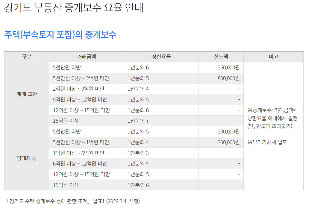 부동산 전세 월세 중개 수수료 복비 요율표 계산 방법 지급 시기 총정리