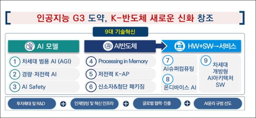 메가 클러스터 조성 및 AI 반도체 이니셔티브: 대한민국의 반도체 산업 혁신