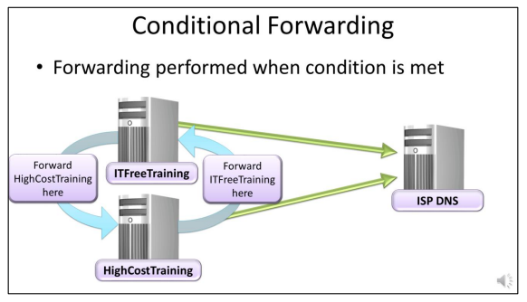 DNS forwarding vs Conditional Forwarding