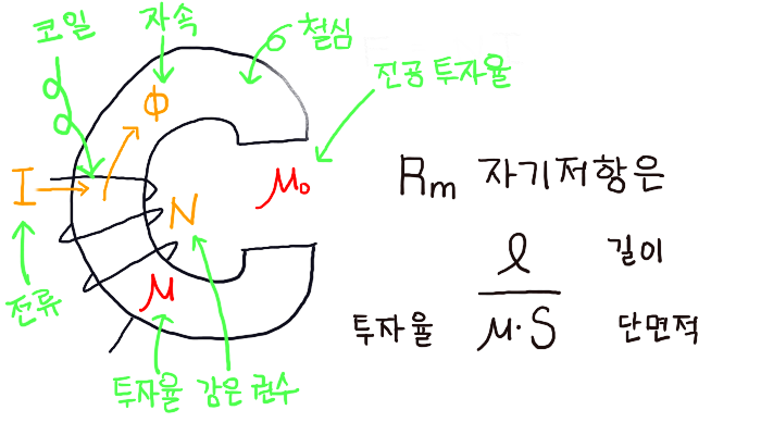 철심회로의 합성자기저항 And 철심부분자기저항 구하기