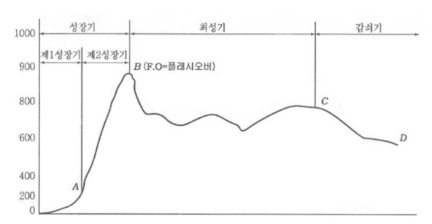132회 소방기술사 3교시 답안작성 연습건축물 화재시 화재단계별 연기의 발연특성