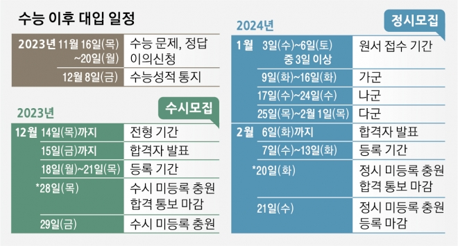2024 수능 정시 대학별 논술 면접고사 입시 일정 총정리건국대 경희대 숙명여대 단국대 서울여대 성균관대 서강대