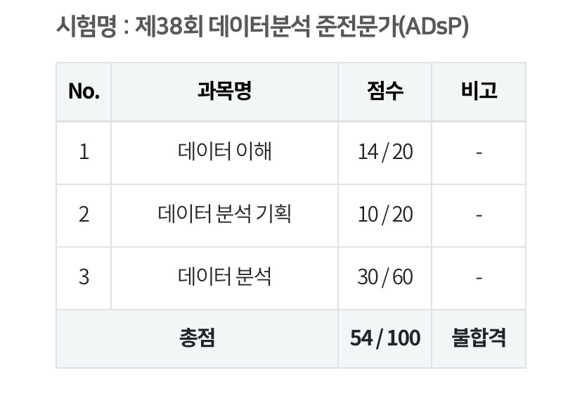40회 ADsP 데이터분석 준전문가 시험 후기