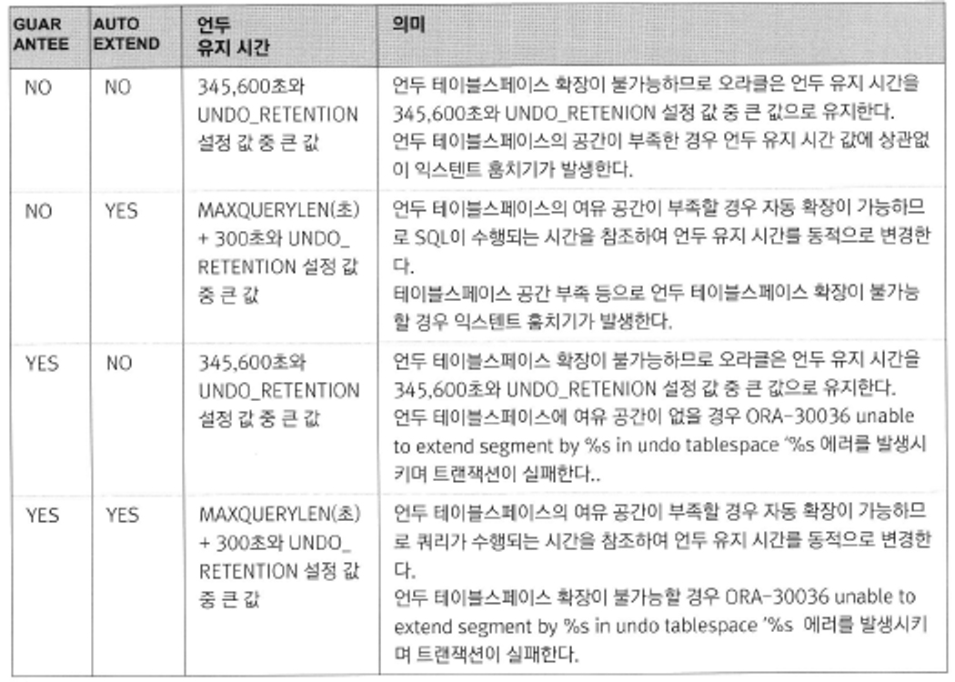[ORACLE] UNDO Tablespace Full 모니터링 및 조치 — Mewoni's DB World