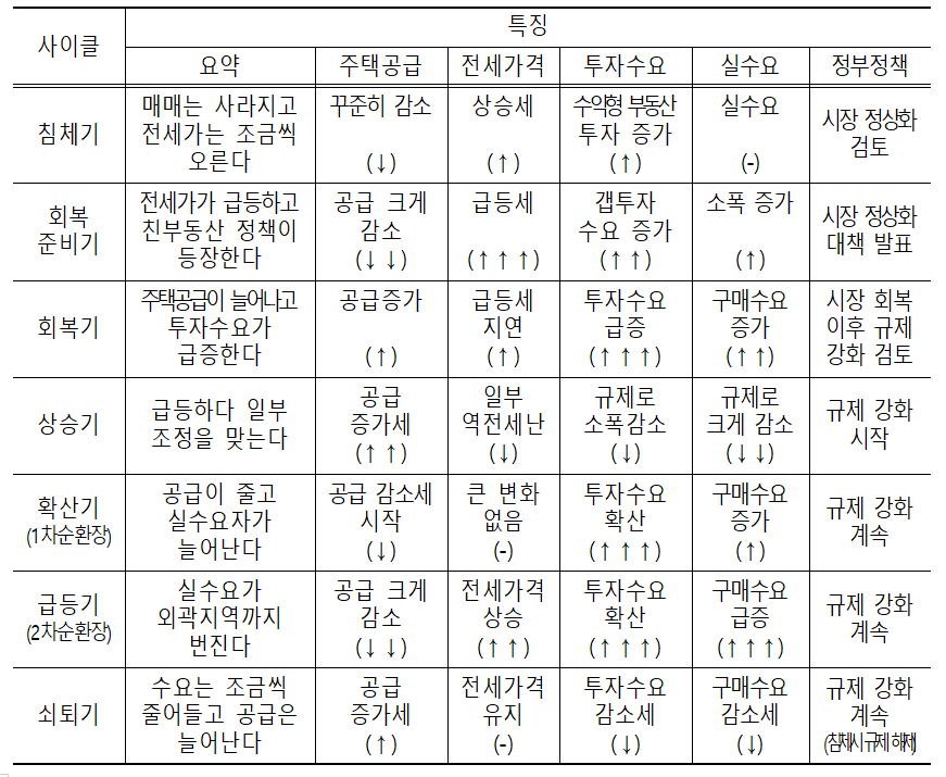 도서 부동산 상승신호 하락신호에 말하는 사이클 투자전략 및 리스크 예방법