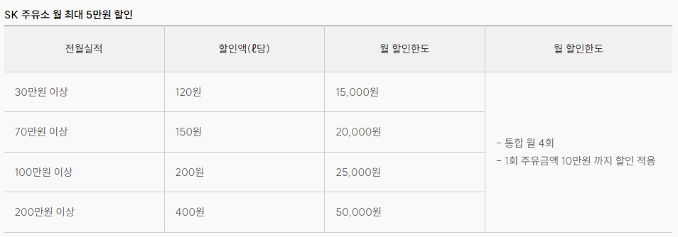 주유소sk 에쓰오일 Gs칼텍스 리터당 120~400원 할인 신용카드 추천