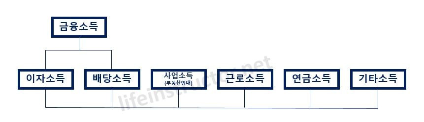 종합소득세 신고 유형 확인 S D E A B C F G H I V T 한눈에 정리 라이프코칭