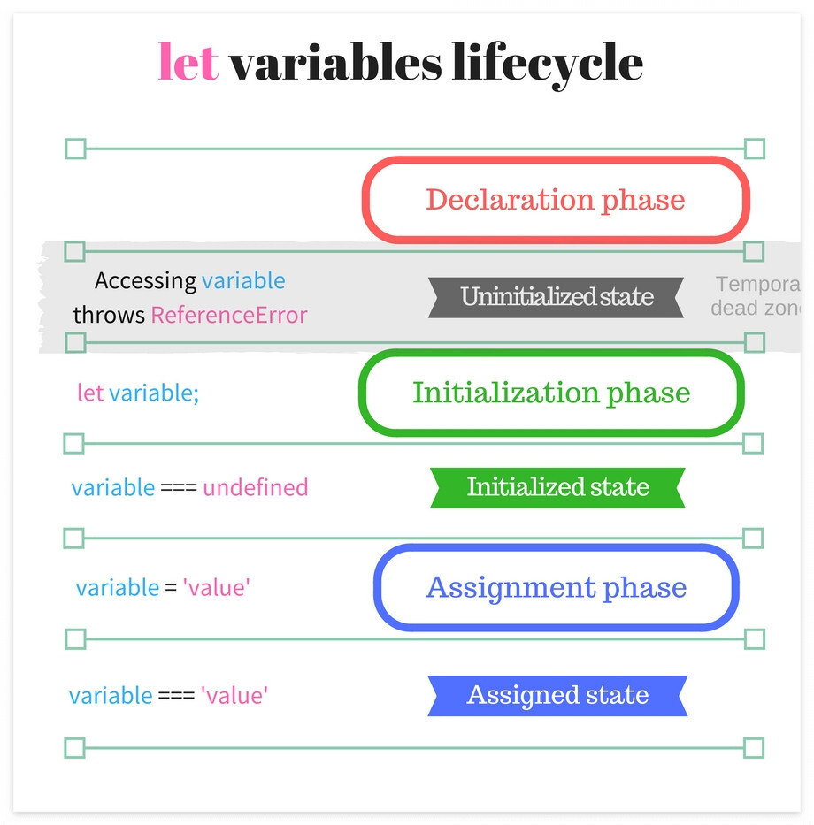 [JavaScript] TDZ(Temporal Dead Zone)이란?