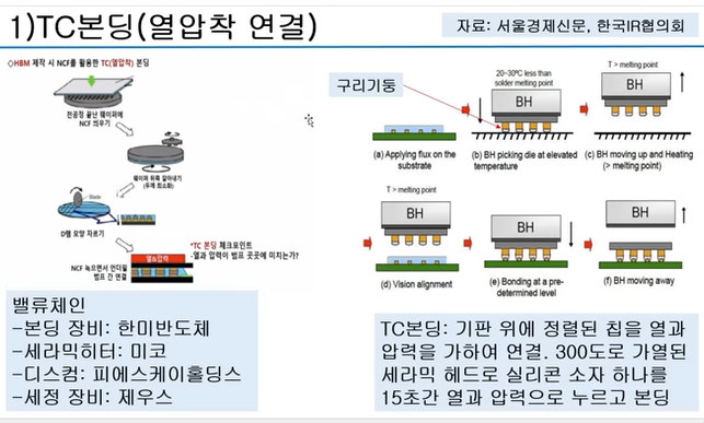 염블리와 함께배우기 반도체 - 첨단 패키징(HBM, TSV, 열압착본딩, MR-MUF, 레이저본딩, 하이브리드본딩)