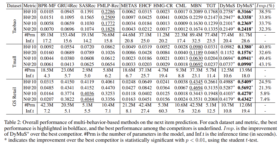 Dynamic Multi-Behavior Sequence Modeling for Next Item Recommendation (AAAI'23)