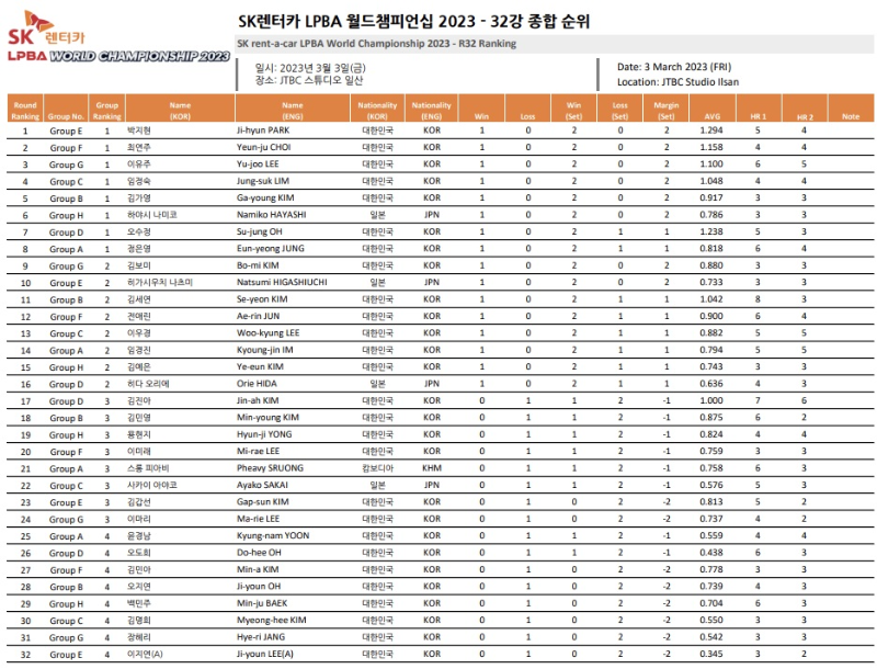 Sk렌터카 Lpba 월드챔피언십 2023 32강 종합 순위