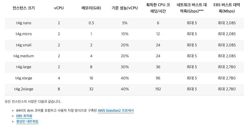 Amazon t3a.medium과 t4g.medium의 비교