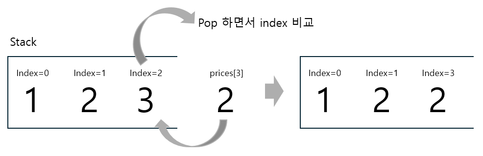 [프로그래머스] Java Lv2. 코딩테스트 연습 > 스택/큐 > 주식가격 42584