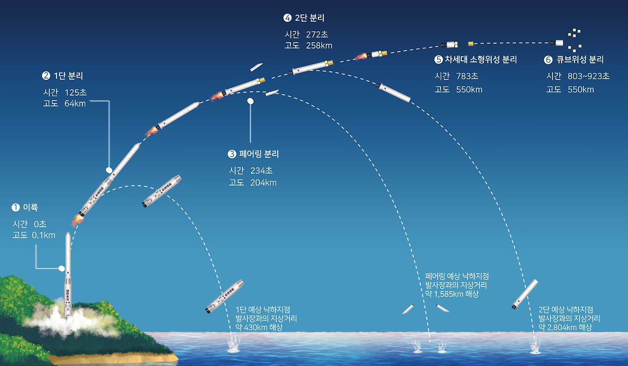 누리호 3차발사 확정 누리호에 대해