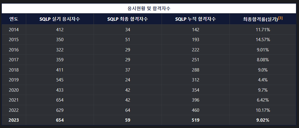 SQLP 2025년 시험일정과 준비 방법