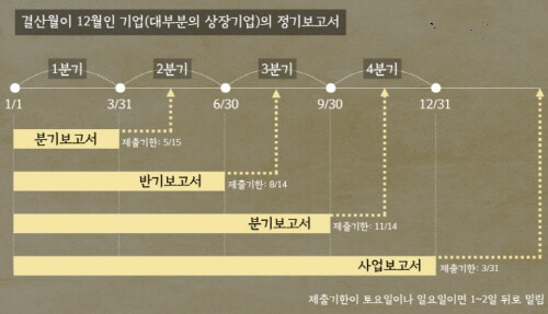감사보고서 사업보고서 제출기한 연장공시 감사의견 종류 및 미제출