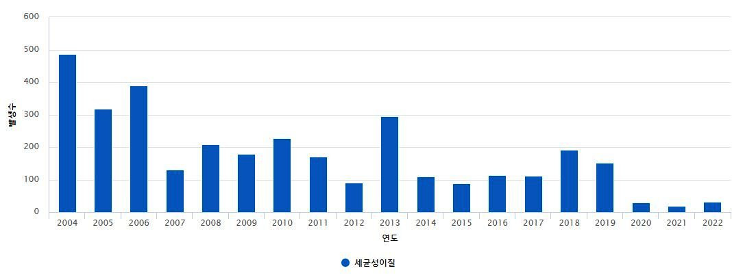 미국 Cdc 다제내성 쉬겔라균 Drug Resistant Shigella 감염 경고