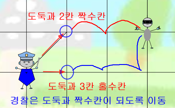 간단한 도둑잡기 컴퓨터 게임 2인용 수학적 논리 게임