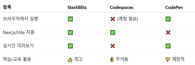 StackBlitz로 개발 속도 2배 올리는 실전 꿀팁 (+Next.js)