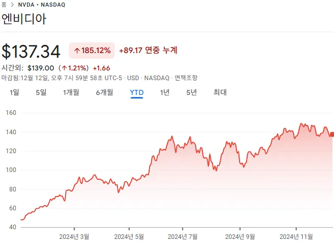 엔비디아 주가 분석nvda향후 전망 내부자 거래 최근 현황