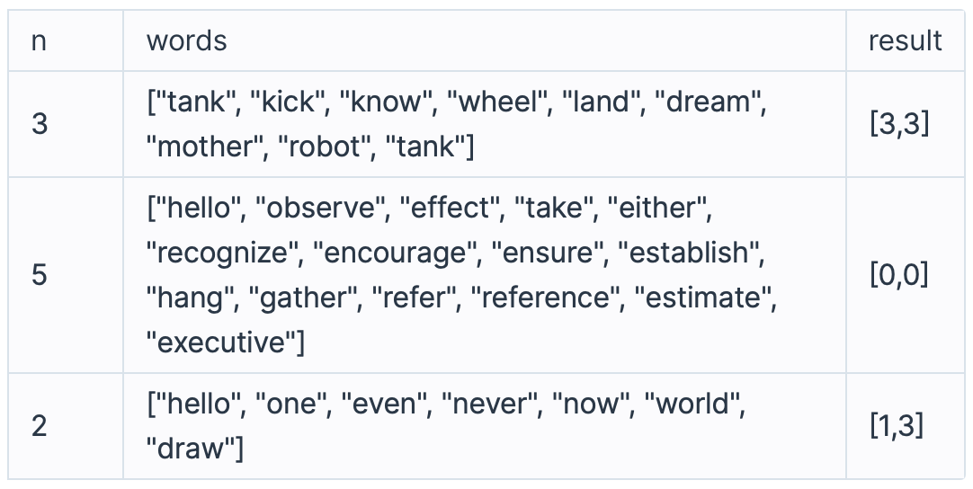 [프로그래머스/JAVA]코딩테스트 연습 >Summer/Winter Coding(~2018) > 영어 끝말잇기