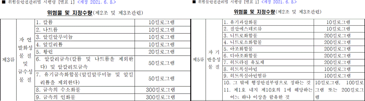 할로겐화합물 및 불활성기체 소화약제를 적용할 수 없는 위험물 소방기술사 120회 1교시 5번