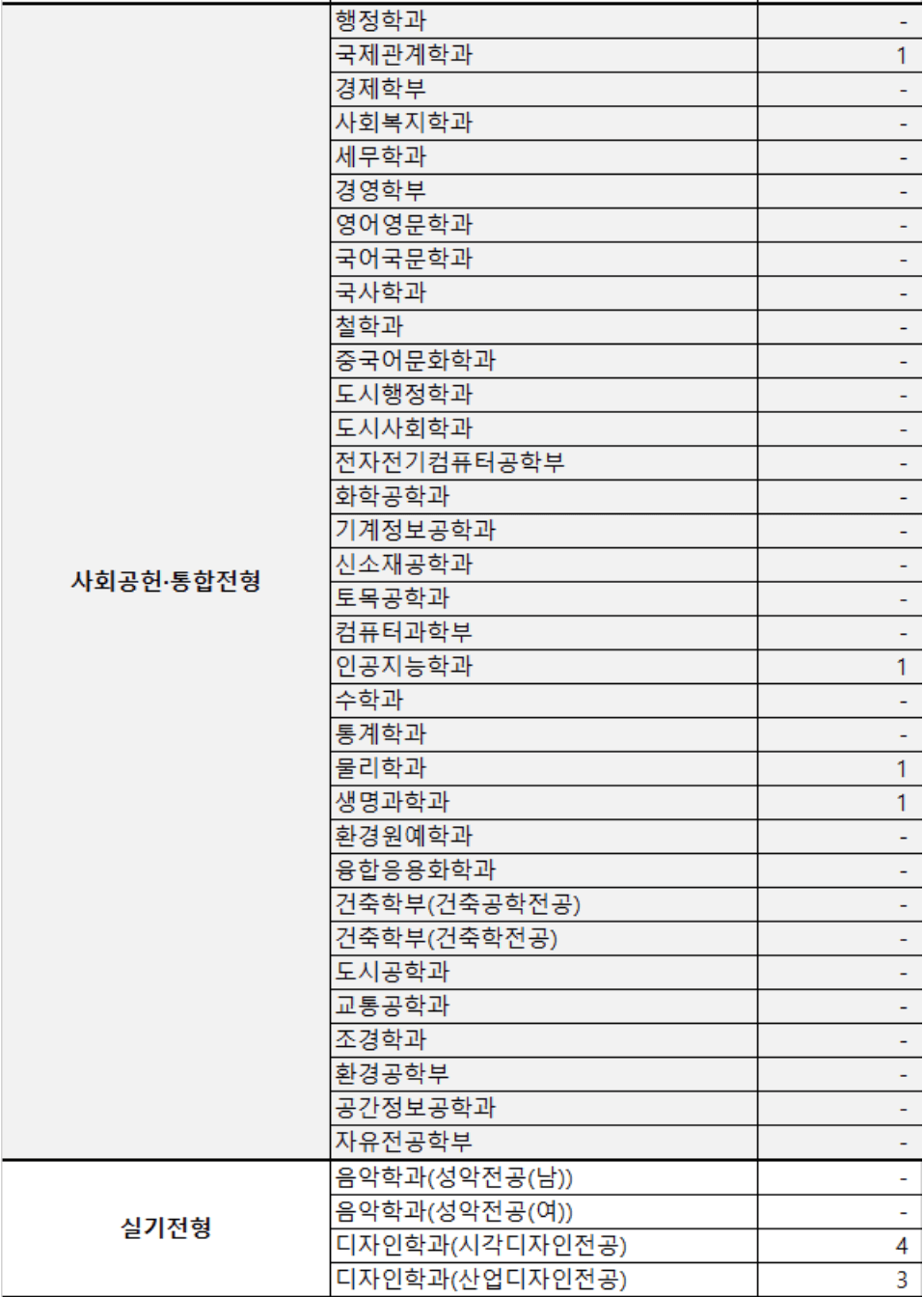 2024 서울시립대 수시 합격자 발표 전년도 예비번호 충원율