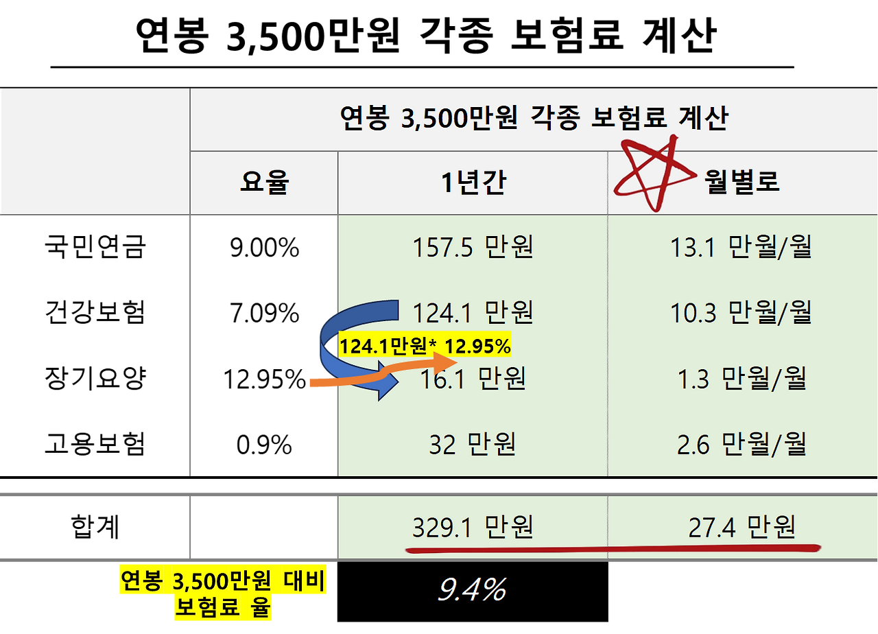 연봉 구간별 실수령액 및 세금계산기 소득공제세액공제 계산법