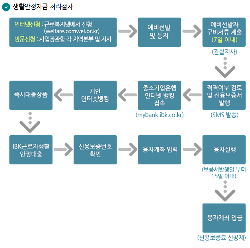 근로자 지원 대출 생활안정자금대출 신청자격 금리 신청 방법