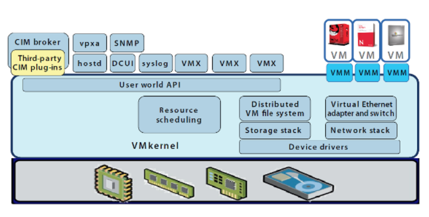 VMware ESXi 서버구조 - VMkernel