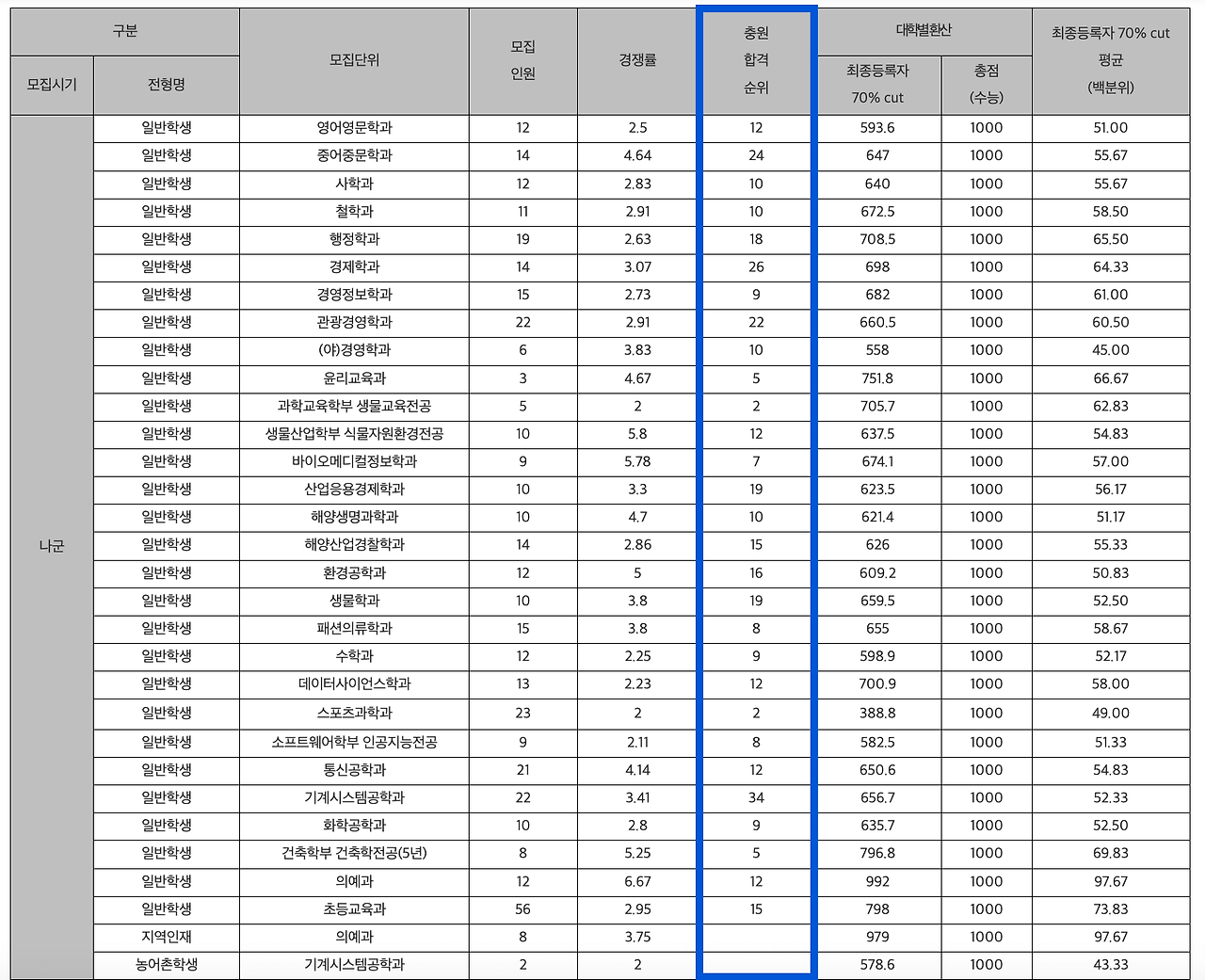 2025 제주대 정시 합격자 발표 일정 3년간 추가합격 예비번호