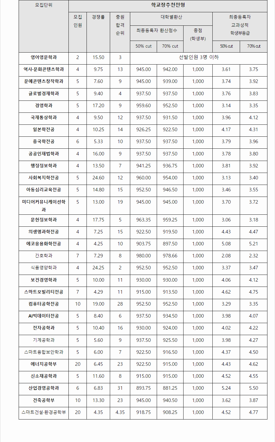 2023학년도 대진대학교 수시 정시 등급 결과 및 2024학년도 전형별 주요사항