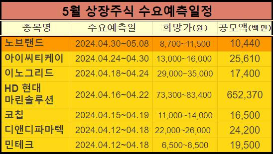 2024년 5월 신규 상장 주식 일정표 스터디업