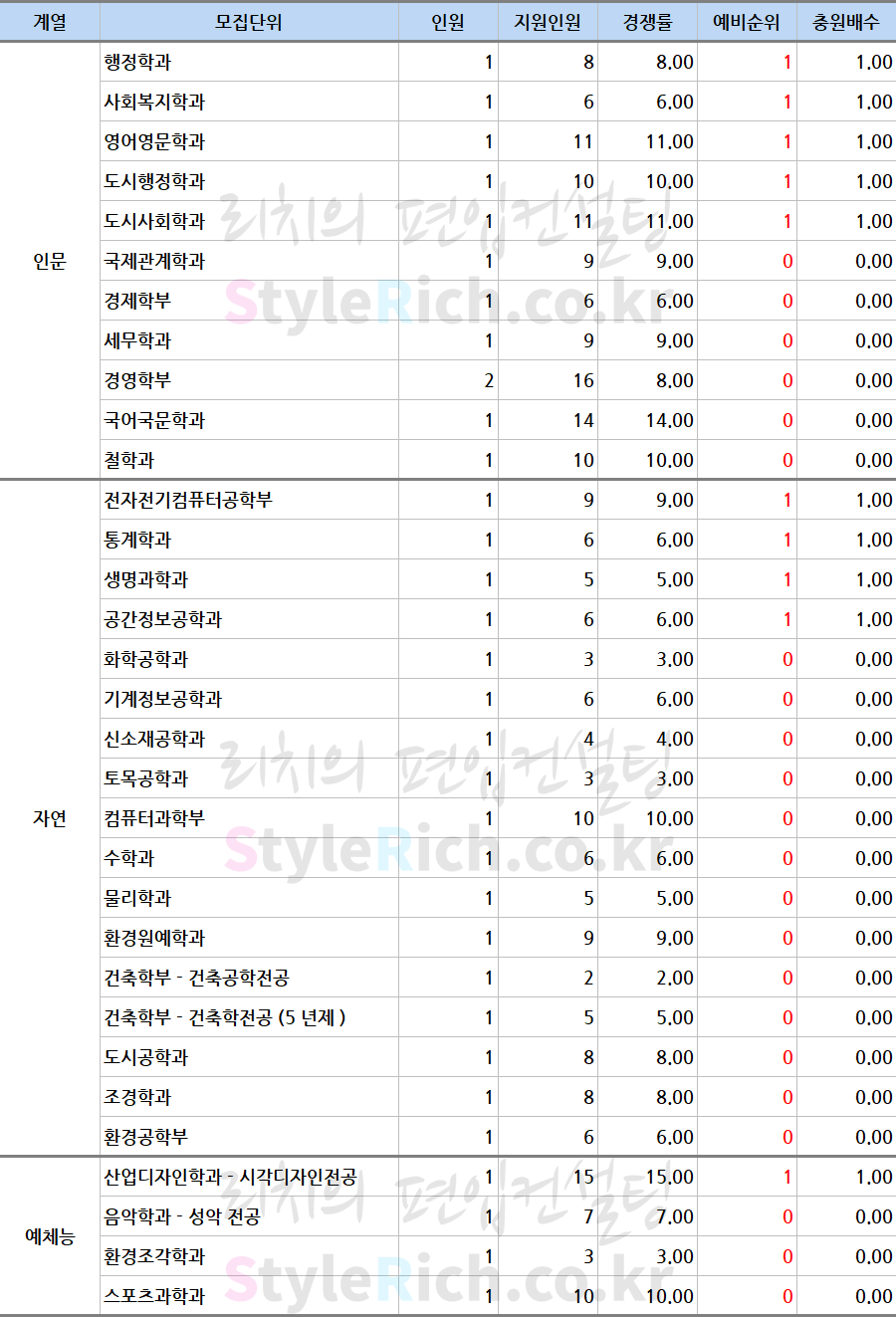 서울시립대 편입 2019학년도 추가합격 예비순위예비번호를 알아보자